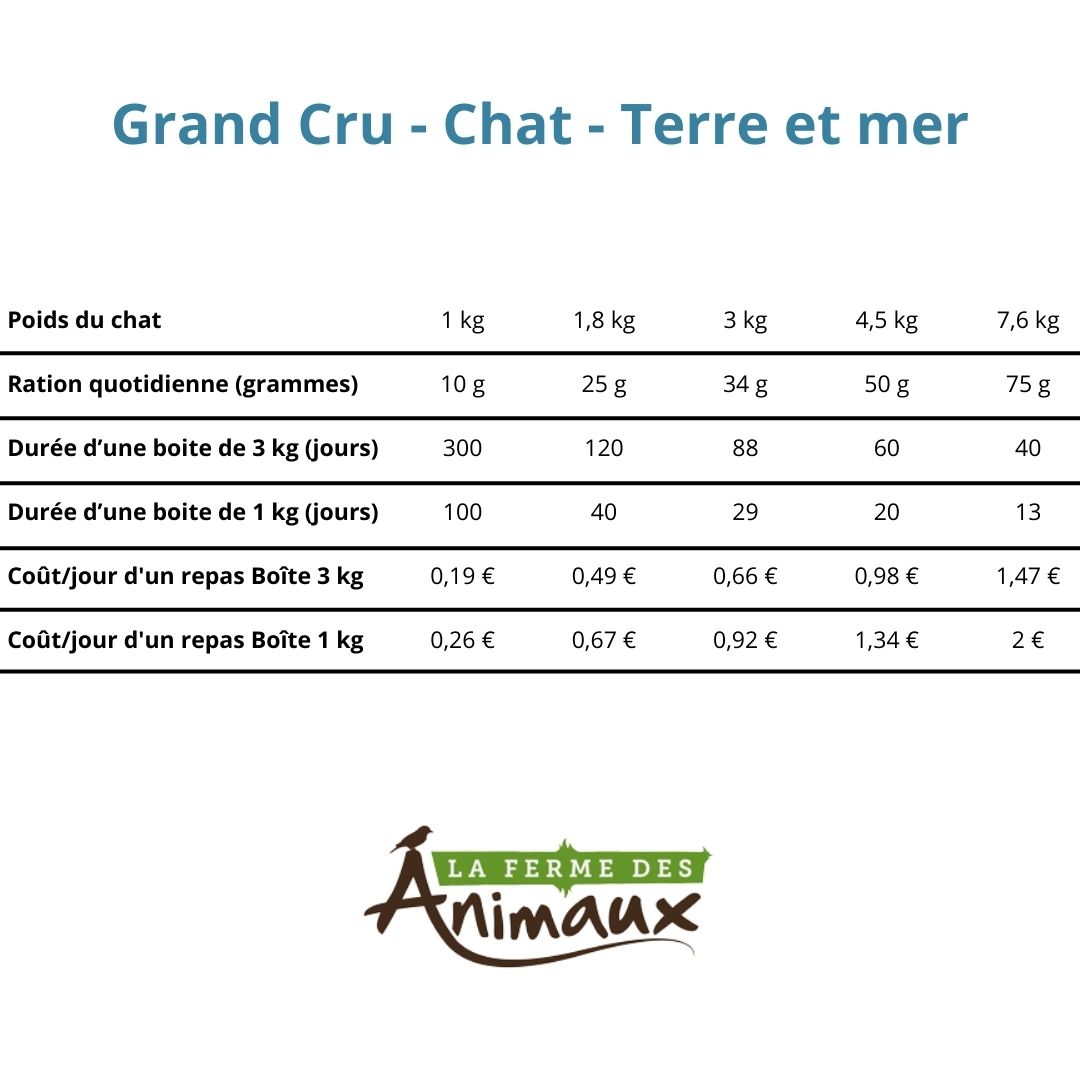Grand Cru chat : croquettes à la viande et au poisson